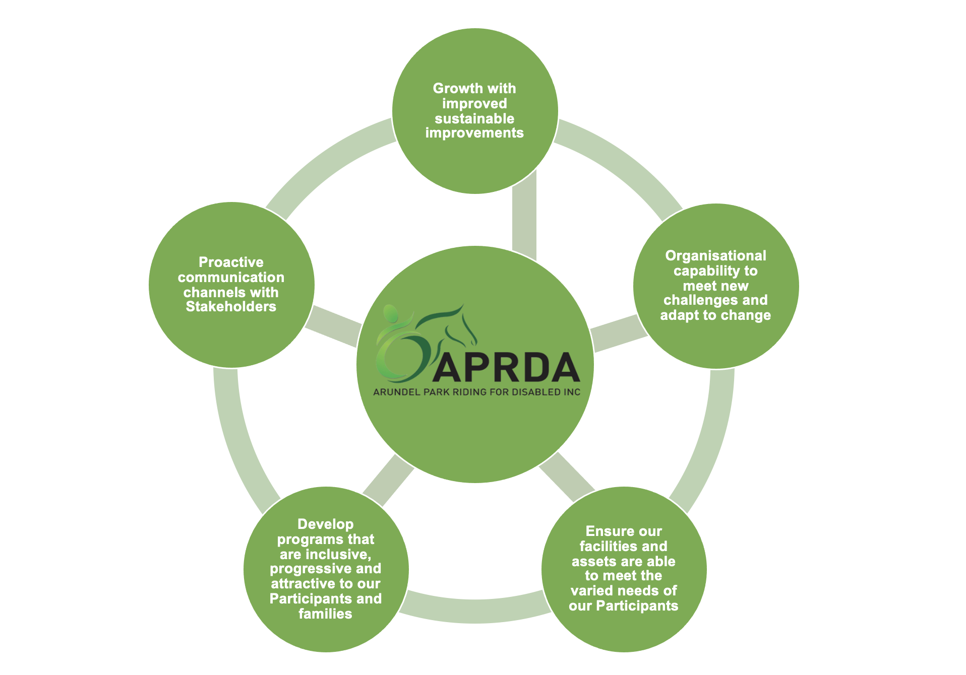 RDA Strategic plan - Arundel Park Riding for Disabled Inc.